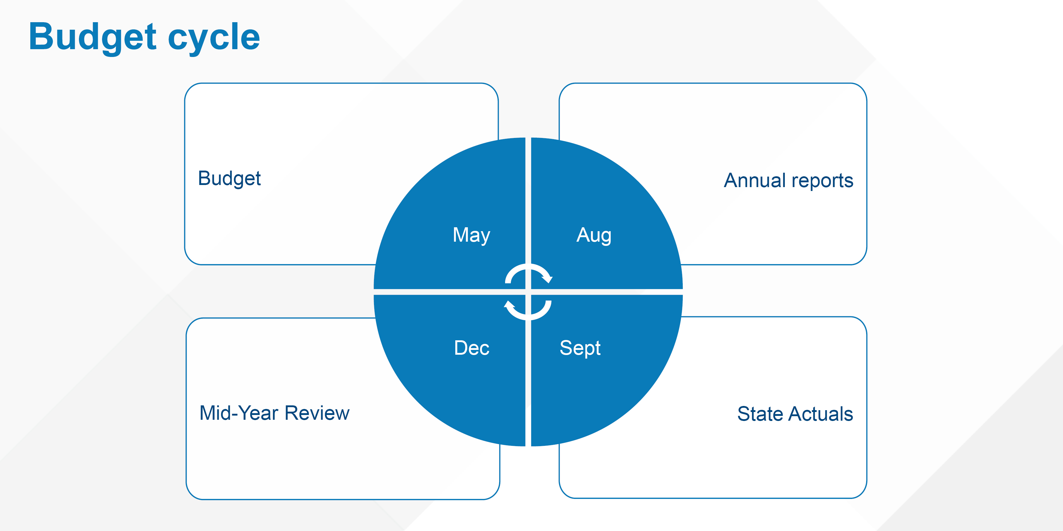 State Finances Western Australian Government