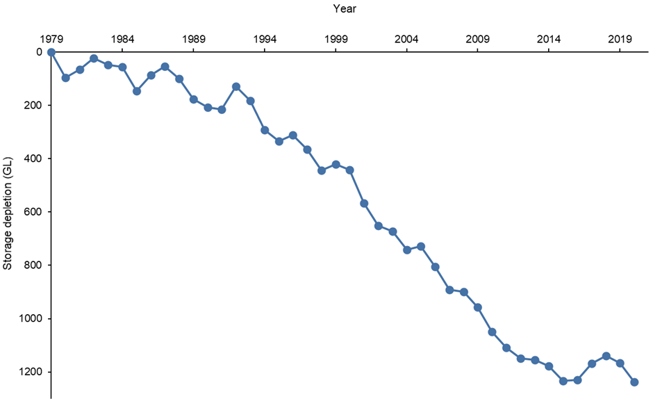 Rebalancing our groundwater | Western Australian Government