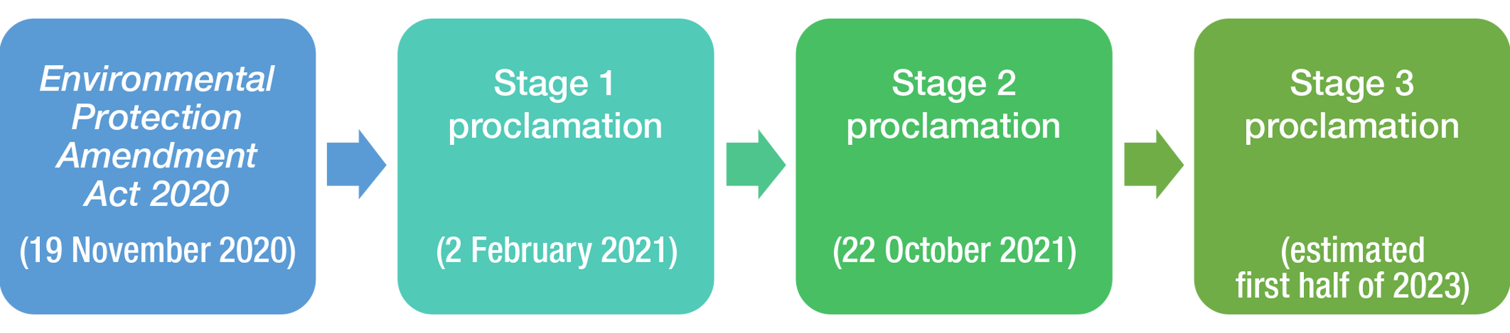 Amendments to the Environmental Protection Act 1986 | Western ...
