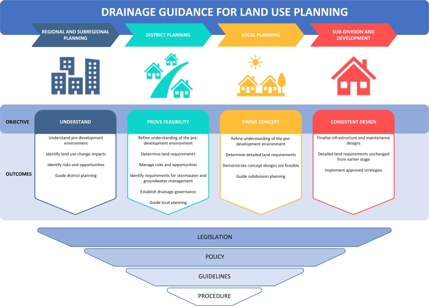 Drainage guidance framework | Western Australian Government