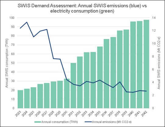 SWISDA: Annual SWIS emissions vs electricity consumption | Western ...