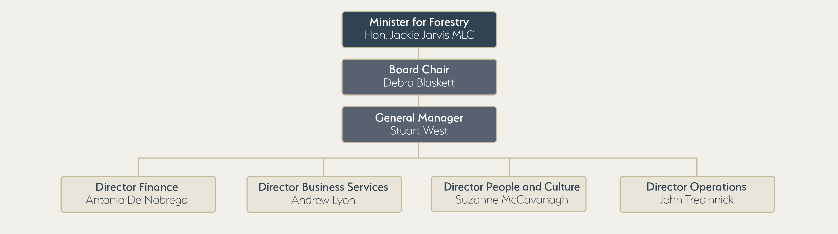 About the Forest Products Commission