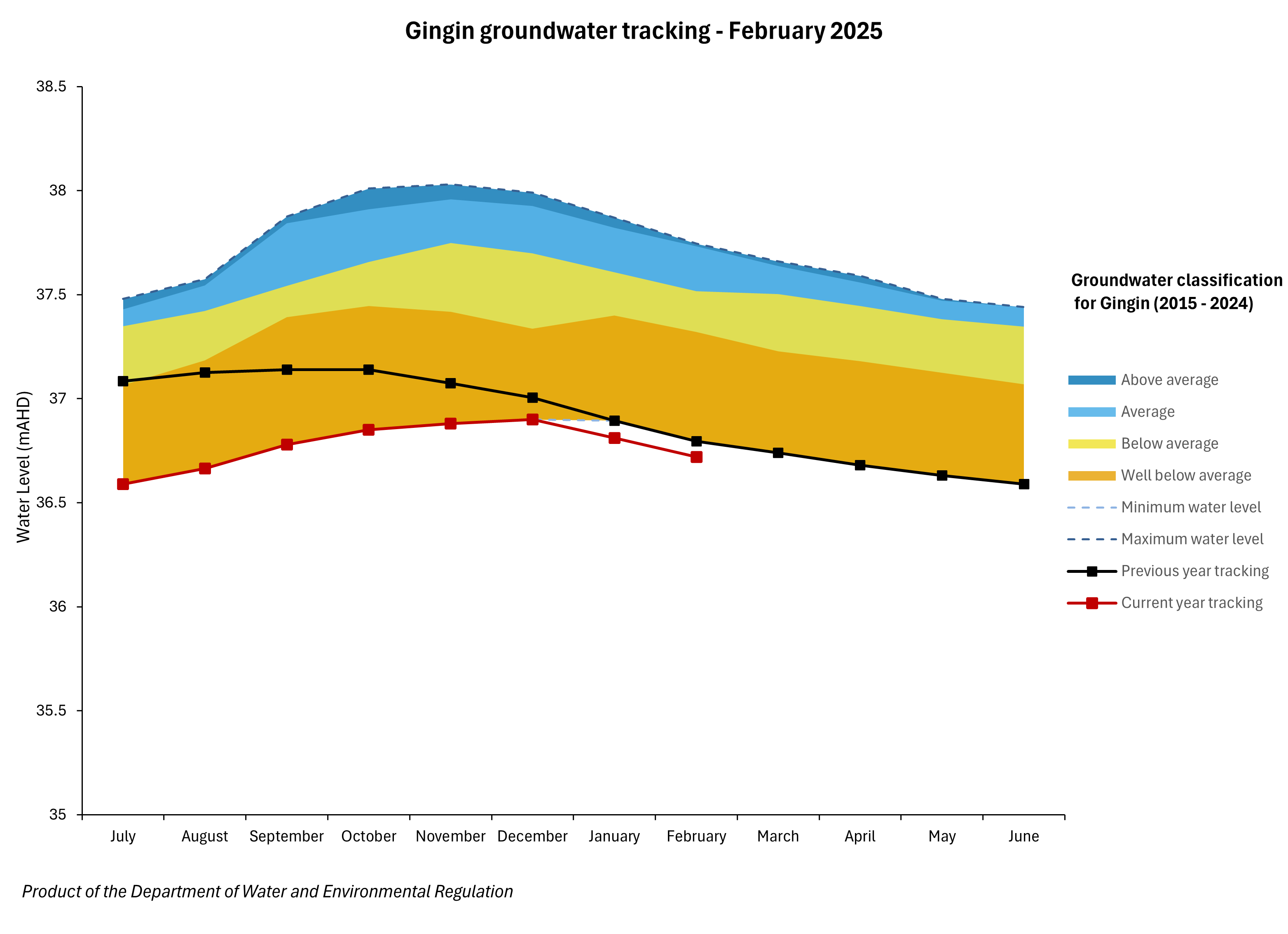 Perth and Peel groundwater, rainfall and streamflow | Western Australian Government