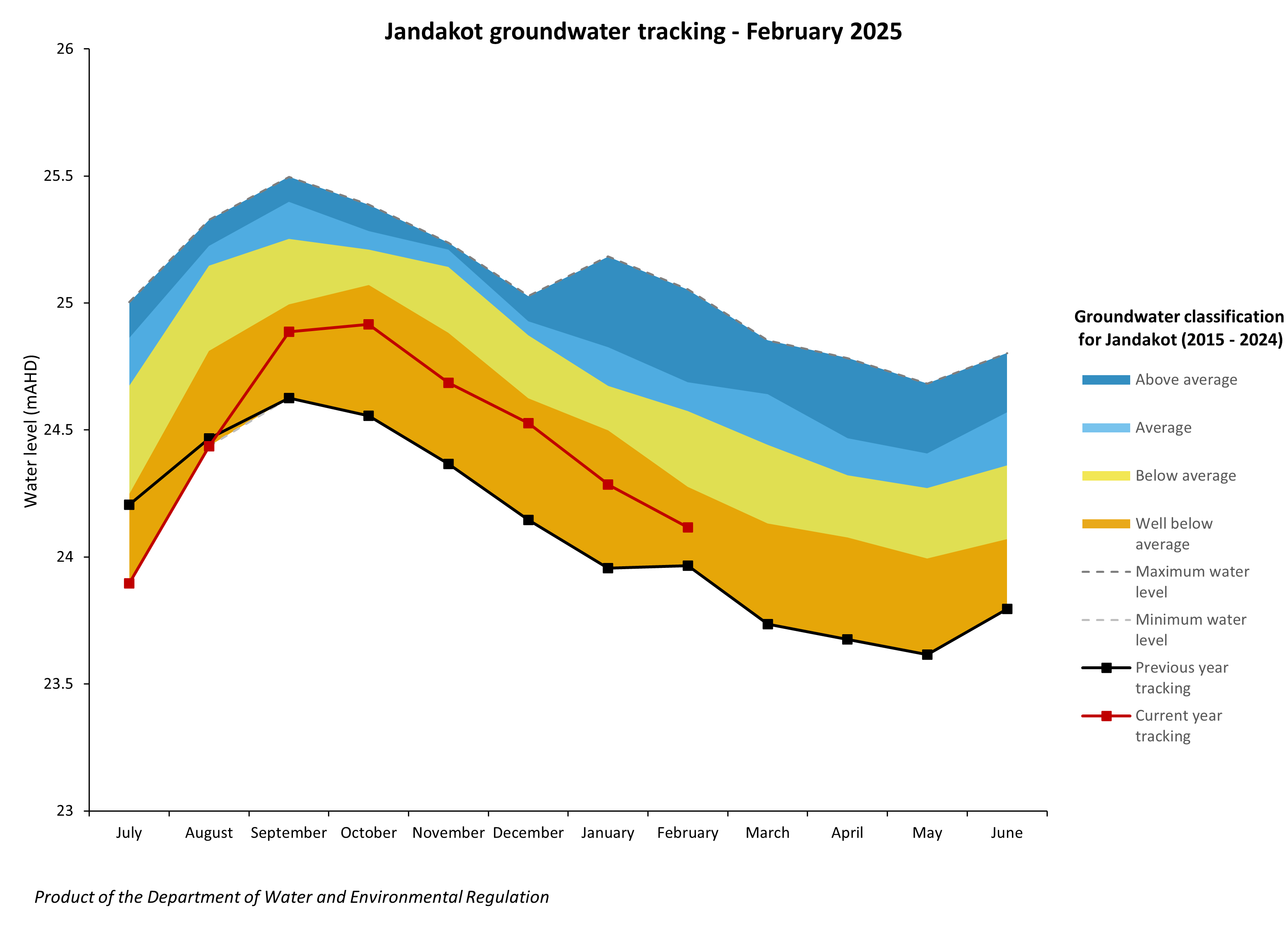 Perth and Peel groundwater, rainfall and streamflow | Western ...