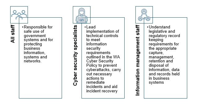 Cyber Security and Record Keeping