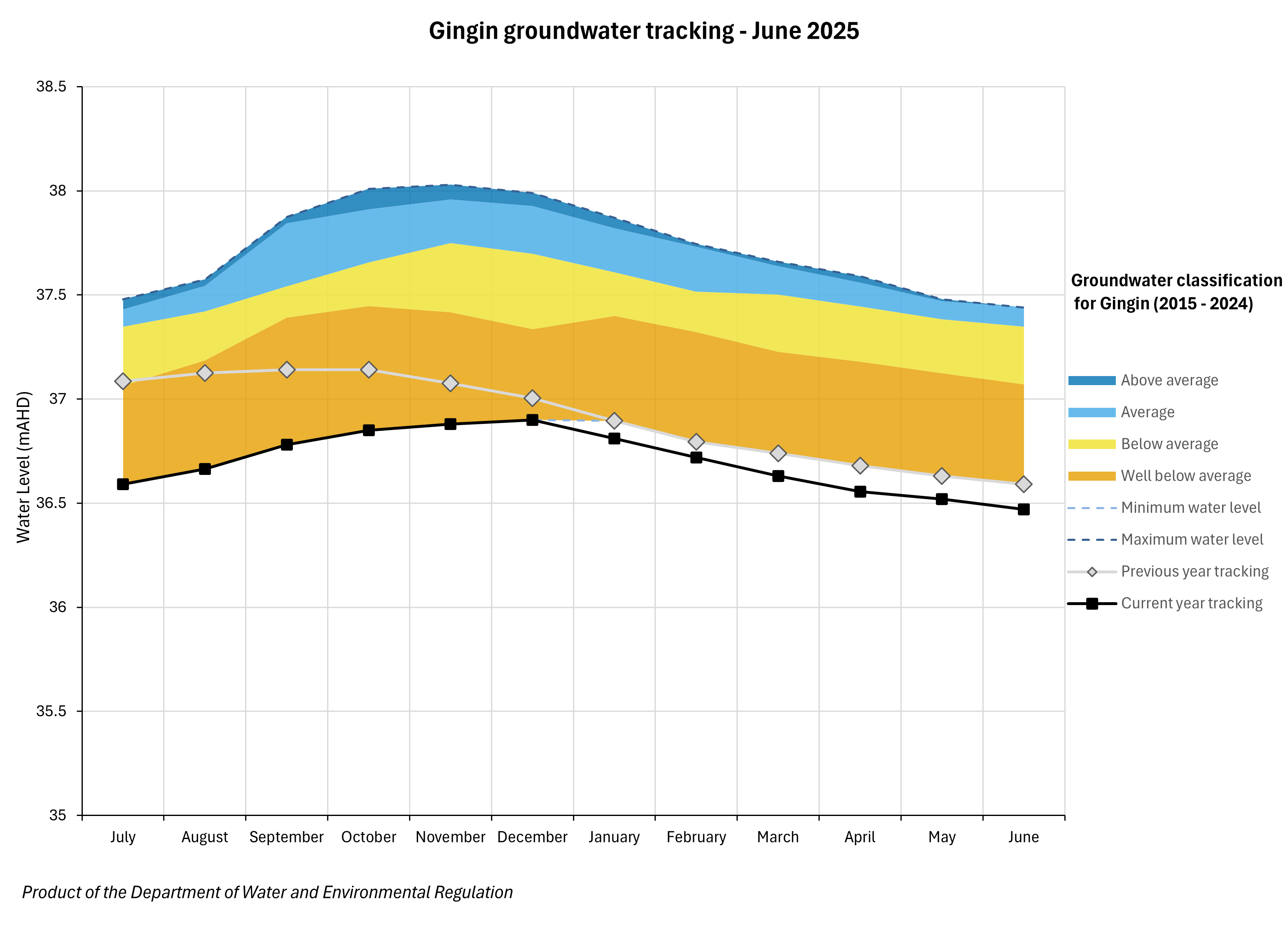 Perth and Peel groundwater, rainfall and streamflow | Western Australian Government