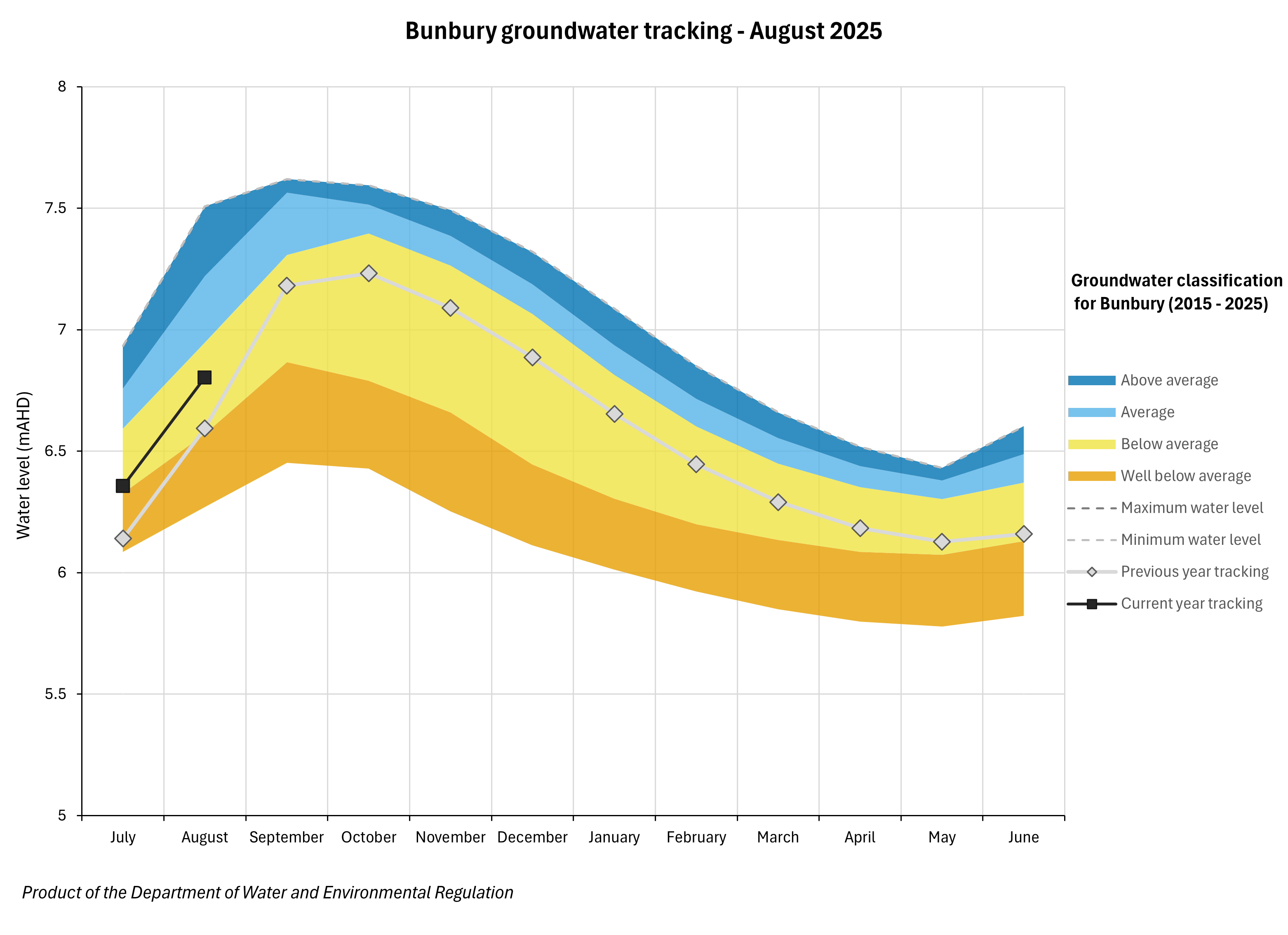 South West groundwater, rainfall and streamflow | Western Australian Government