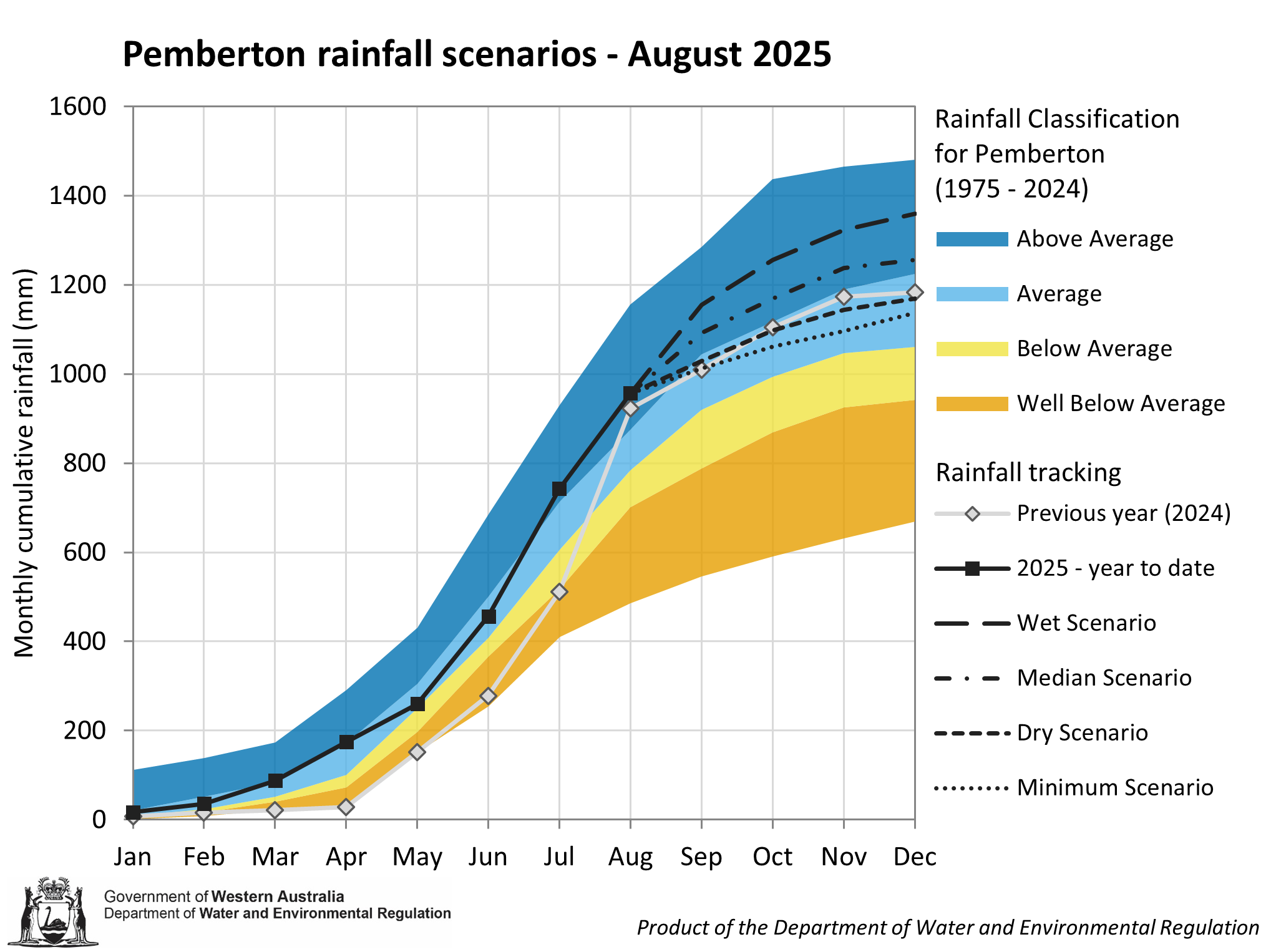 South West groundwater, rainfall and streamflow | Western Australian ...