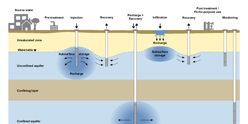 Managed aquifer recharge | Western Australian Government