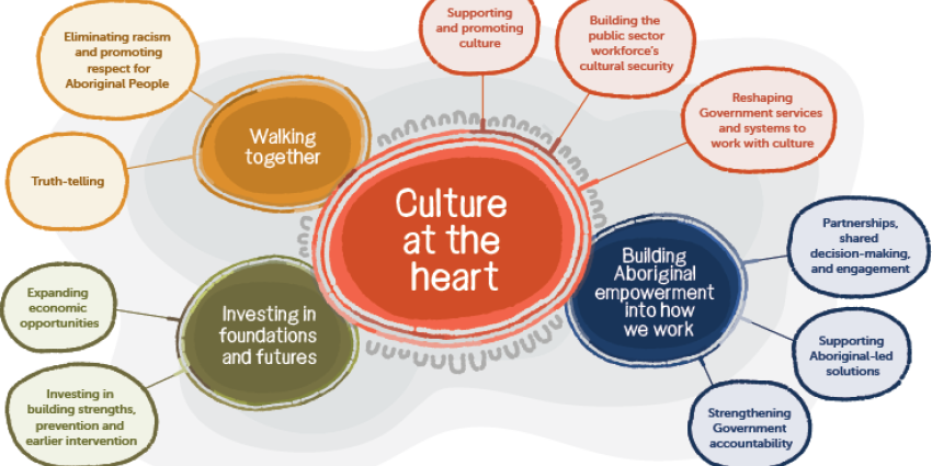 Aboriginal Empowerment Strategy – Western Australia 2021-2029