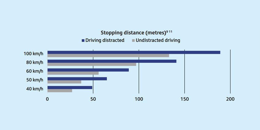 Mobile Phone Distraction and how it influences road safety