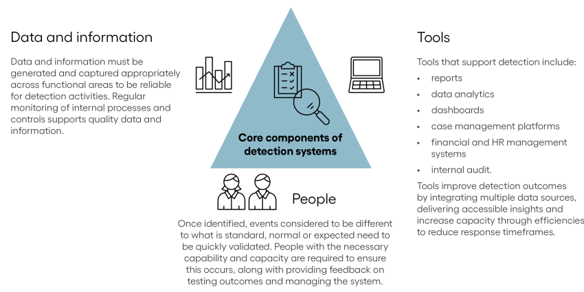 Components of a detection system