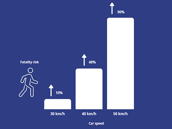 Speed and how it influences road safety